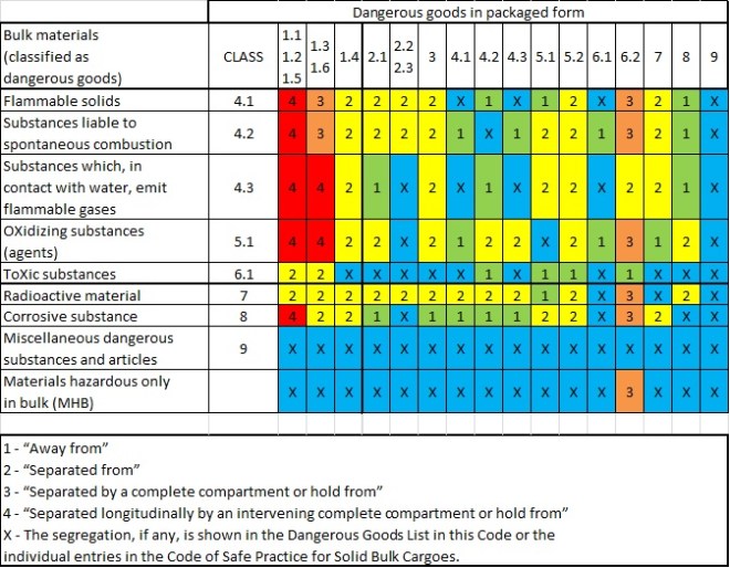Segregation of Bulk and Packaged Dangerous Goods – IMDG Code Compliance ...