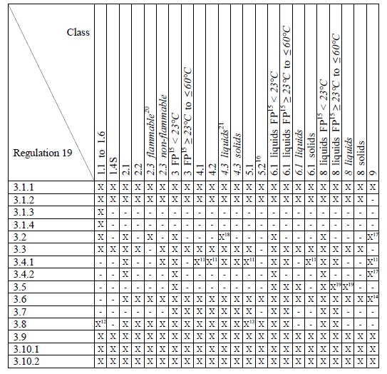 SOLAS Chapter II-2 & IMDG Code – IMDG Code Compliance Centre