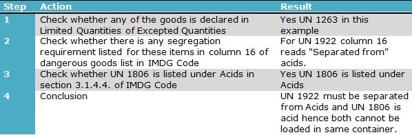 HOW TO CHECK SEGREGATION – IMDG Code Compliance Centre
