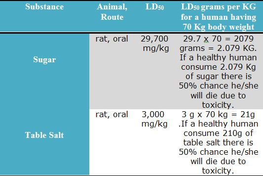what is LD50? – IMDG Code Compliance Centre