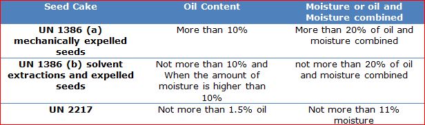 SEED CAKE – IMDG Code Compliance Centre