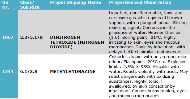 HYPERGOLIC ROCKET PROPELLENTS – IMDG Code Compliance Centre