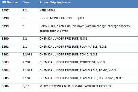 New Entries in IMDG Code 36-12 – IMDG Code Compliance Centre