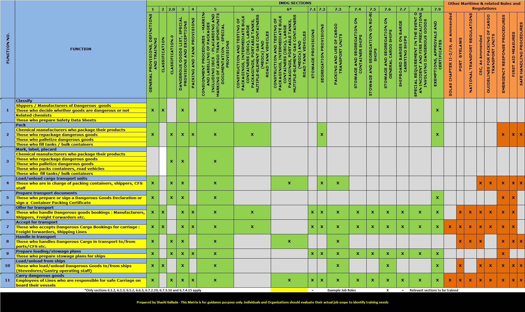 IMDG Code 37-14, Dangerous Goods Training – IMDG Code Compliance Centre