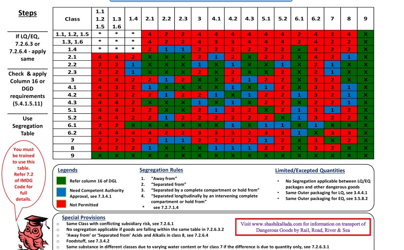 Segregation Table within cargo transport units – IMDG Code Compliance ...