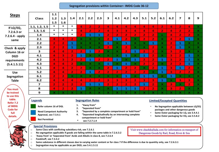 Segregation Table within cargo transport units – IMDG Code Compliance ...