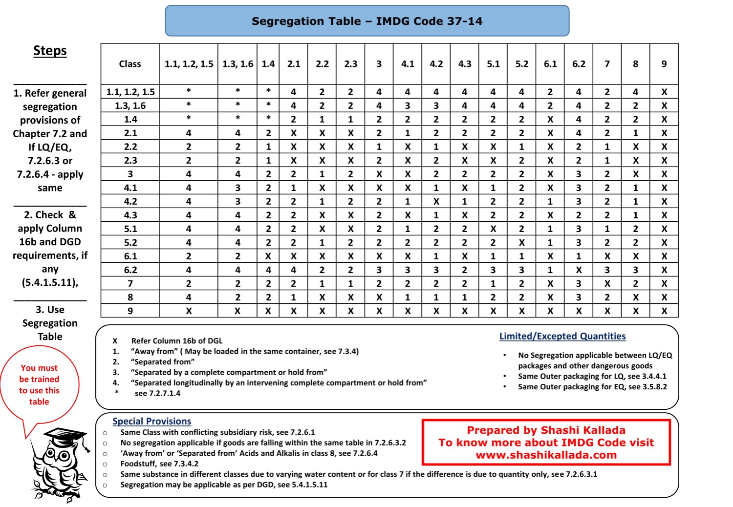 Segregation Table – IMDG Code 37-14 – IMDG Code Compliance Centre