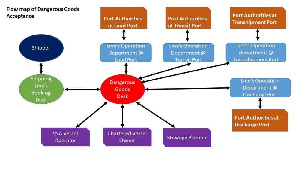 Shipping Lines’ Acceptance Process – DANGEROUS GOODS – IMDG Code ...