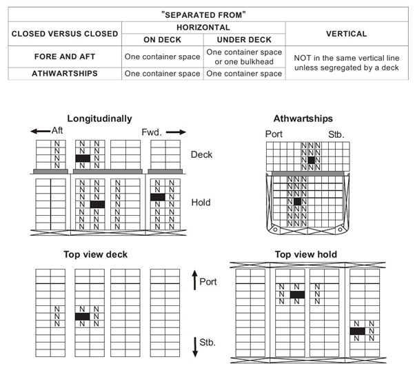 Stowage and Segregation of Dangerous Goods on Container Ships – IMDG ...